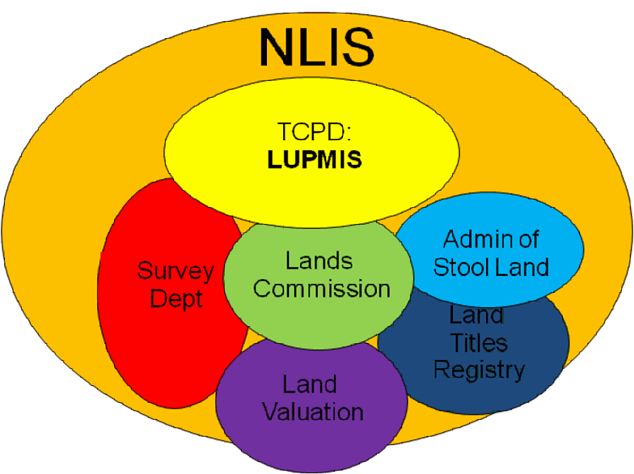 LUPMIS: Land Use Planning and Management Information System, of Ghana